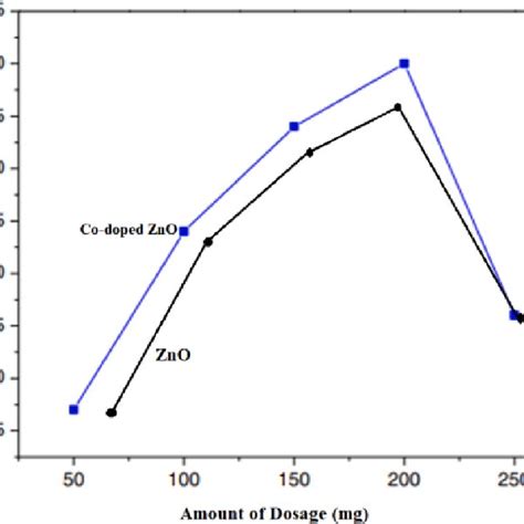 Xrd Patterns For Undoped Zno And Co Doped Zno Zn 098 Co 002 O