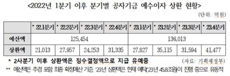 세수펑크에 기획재정부 ‘아랫돌 빼서 윗돌 괴기 반복 日刊 Ntn일간ntn