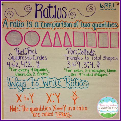 Equivalent Ratios Anchor Chart