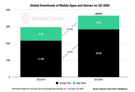 Mobile App Usage Statistics And Facts Businesses And Startups