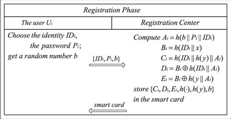 registration phase of the improved protocol download scientific diagram