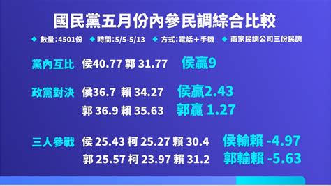 國民黨公布總統徵召內參民調 侯友宜全面領先郭台銘