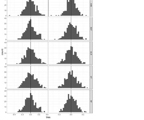Histograms Of Mean Bias Calculated As The Difference Between Observed