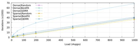 Number Of Iterations Expect Step 0 In Sec 22 With Random Best Fit