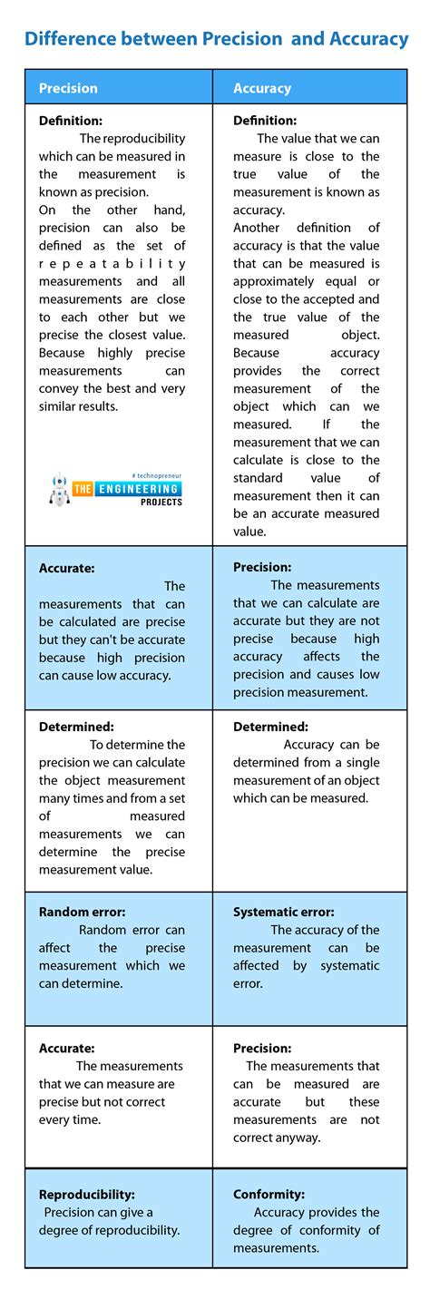 Precision And Accuracy In Physics The Engineering Projects