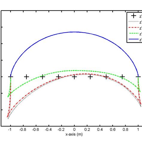 The Leapfrog State Trajectories Z K For Iterations K 0 · · · 4 Download Scientific