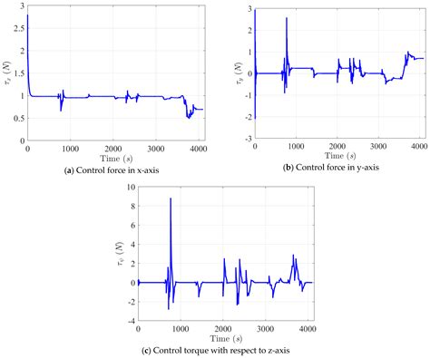 Autonomous Trajectory Tracking And Collision Avoidance Design For