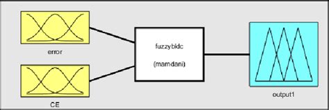 Figure 5 From Design Of Fuzzy Logic Controller For Speed Control Of