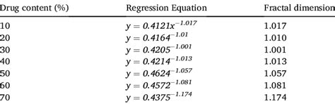 Fractal Dimension Values Defined By The Equation Of The Graph From