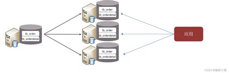 Mysql面试篇面试说一个mysql场景以及解决方案 Csdn博客