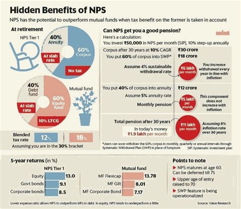 All About Of National Pension Scheme Nps Ca Rajput Jain