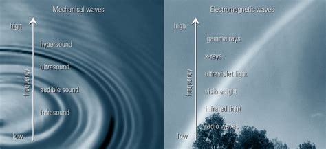 Waves Can Be Separated Into Two Groups Mechanical Waves Only Propagate Download Scientific