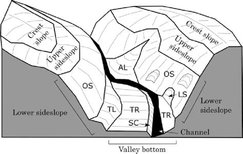 1 Schematic Diagram Of Landform Types Explained In This Chapter