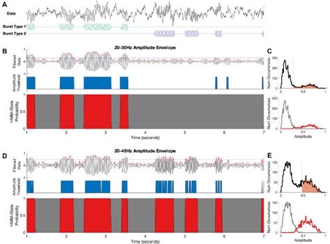 Using The Amplitude Envelope Variant Of The Hidden Markov Model