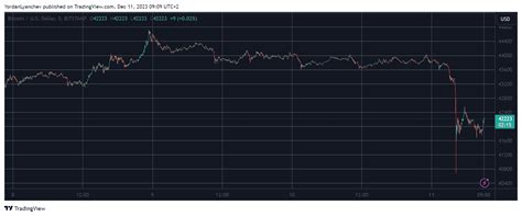 Over 400 Million Liquidated As Bitcoin BTC Price Slumped To Weekly