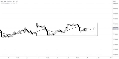 Phân tích Vàng FX Bob Volman Price Action Vụ mùa cuối năm với TVC