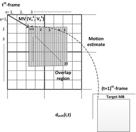 Figure From Simple Drift Error Resilient H Avc Encoder For Fast