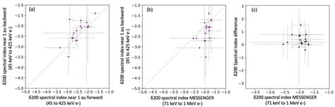 Comparison Between Backward And Forward Spectra A Spectral Indices