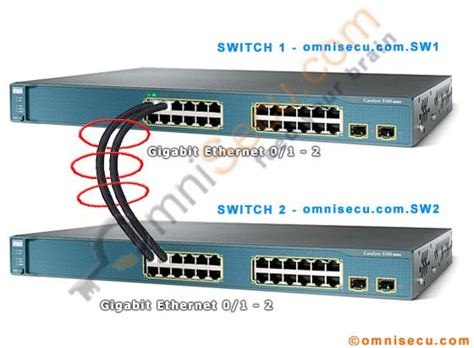How To Configure EtherChannel Link Aggregation Control Protocol LACP In Cisco Switch
