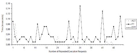 Detailed Overhead Execution Time Of The Test Described In Table