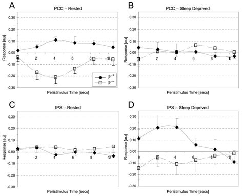 Sleep Deprivation Alters Functioning Within The Neural Network Underlying The Covert Orienting
