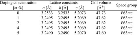 Lattice Constants Cell Volume And Space Group Of Prepared Samples