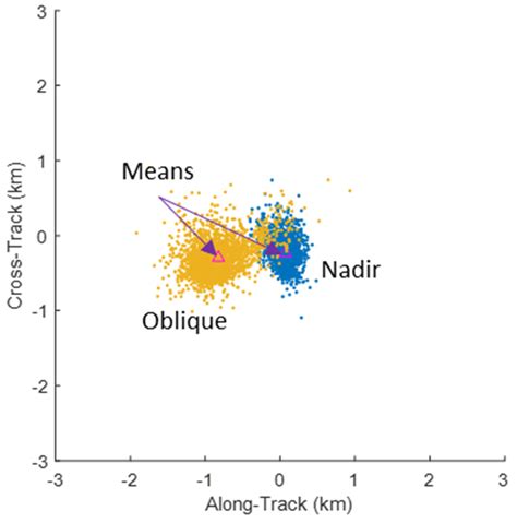 Multi Leo Satellite Stereo Winds