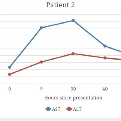 Patient 2s Ast And Alt Values At Intervals From Presentation Until