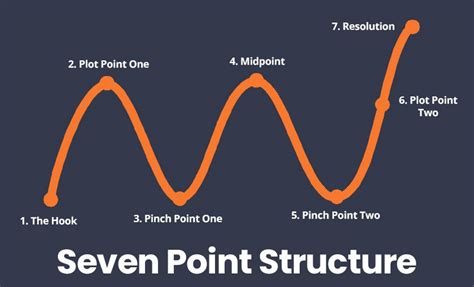 Story Structure 11 Popular Plot Types Explained W Examples