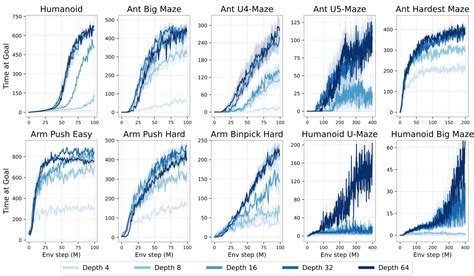 논문 리뷰 1000 Layer Networks For Self Supervised Rl Scaling Depth Can
