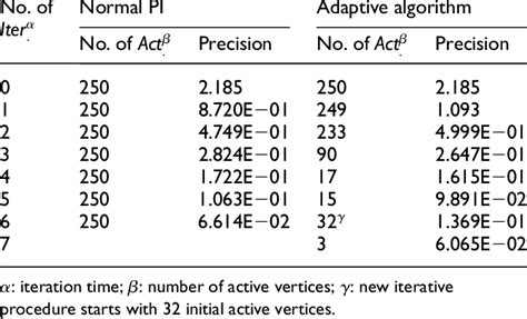 Iteration Times And Precisions Of Model Bishop Download Table