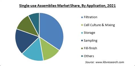 Single Use Assemblies Market Size Share Trends To