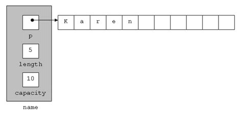 In C Is A String Type Object An Array Of Characters Just Like A C