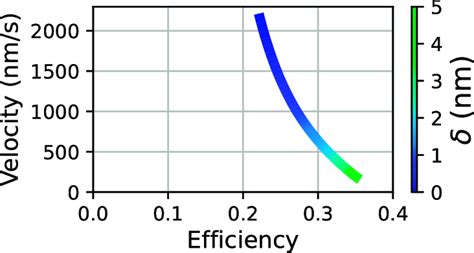 The Speed Efficiency Trade Off For Actomyosin With Respect To Force Download Scientific Diagram