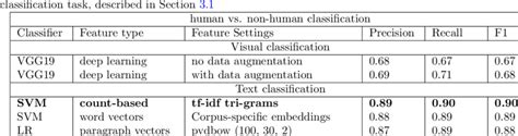 summary and assessment for best visual and text classifier feature