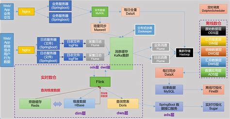 Flink 实时数仓（一）【实时数仓and离线数仓对比】（1） 阿里云开发者社区