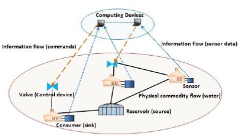 An Intelligent Water Distribution Network Download Scientific Diagram
