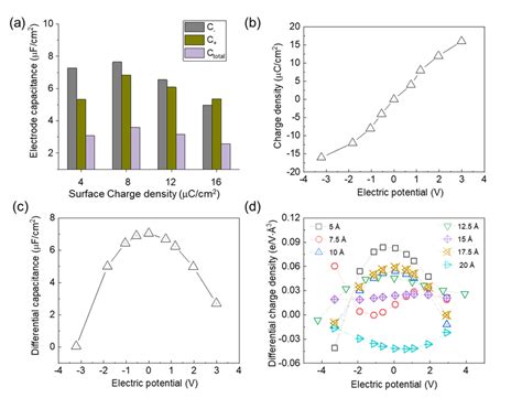 a capacitance of mxene material electrode b surface charge density download scientific