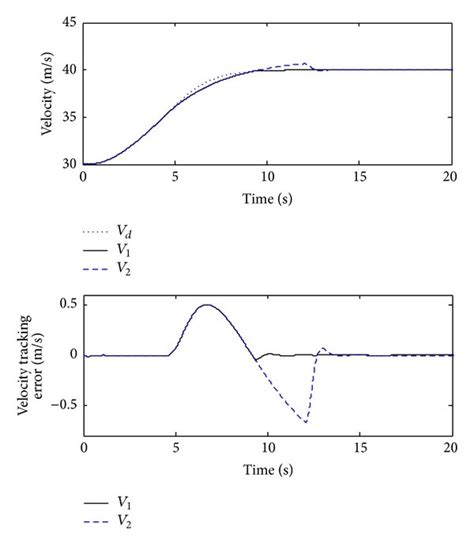 Velocity Tracking Error With Input Saturation Download Scientific
