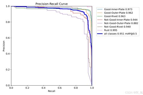 基于yolov10 v9 v8深度学习的工业链条缺陷检测与识别系统【python源码 pyqt5界面 数据集 训练代码】深度学习实战、目标检测