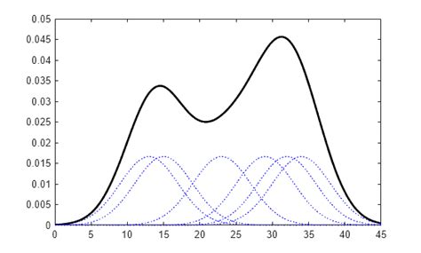 Kernel Distribution Matlab And Simulink