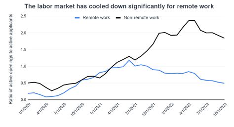 A Tale Of Two US Labour Markets How Remote Work Could Help Break Down