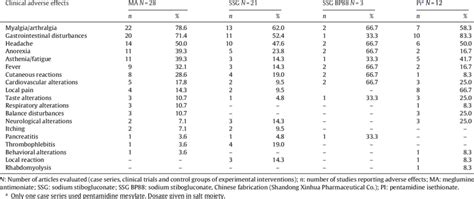 And Percentage Of Articles Reporting Clinical Adverse Effects According