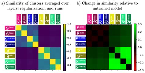 Summary Of Cluster Similarity Analysis A Separately For Each Model