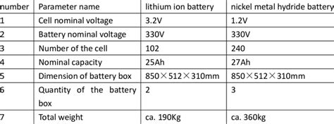 1 The Parameters Of Lithium Ion Battery And Nickel Metal Hydride