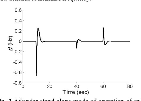 Figure 2 From Dynamic Analysis Of Split Shaft Microturbine For Stand Alone And Grid Connected