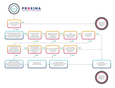 The Proxima Playbook Understanding Your Biocompatibility Testing
