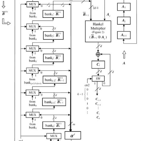 Proposed Scalable Db Multiplier Over Gf2 M Download Scientific Diagram
