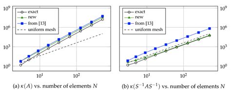 Conditioning For The Chebyshev Nodes 5 5 Download Scientific Diagram