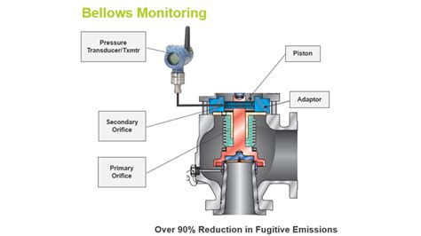 Meeting Regulatory Requirements With PRV Monitoring